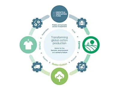 What the BCI Cotton label means - Better Cotton Initiative