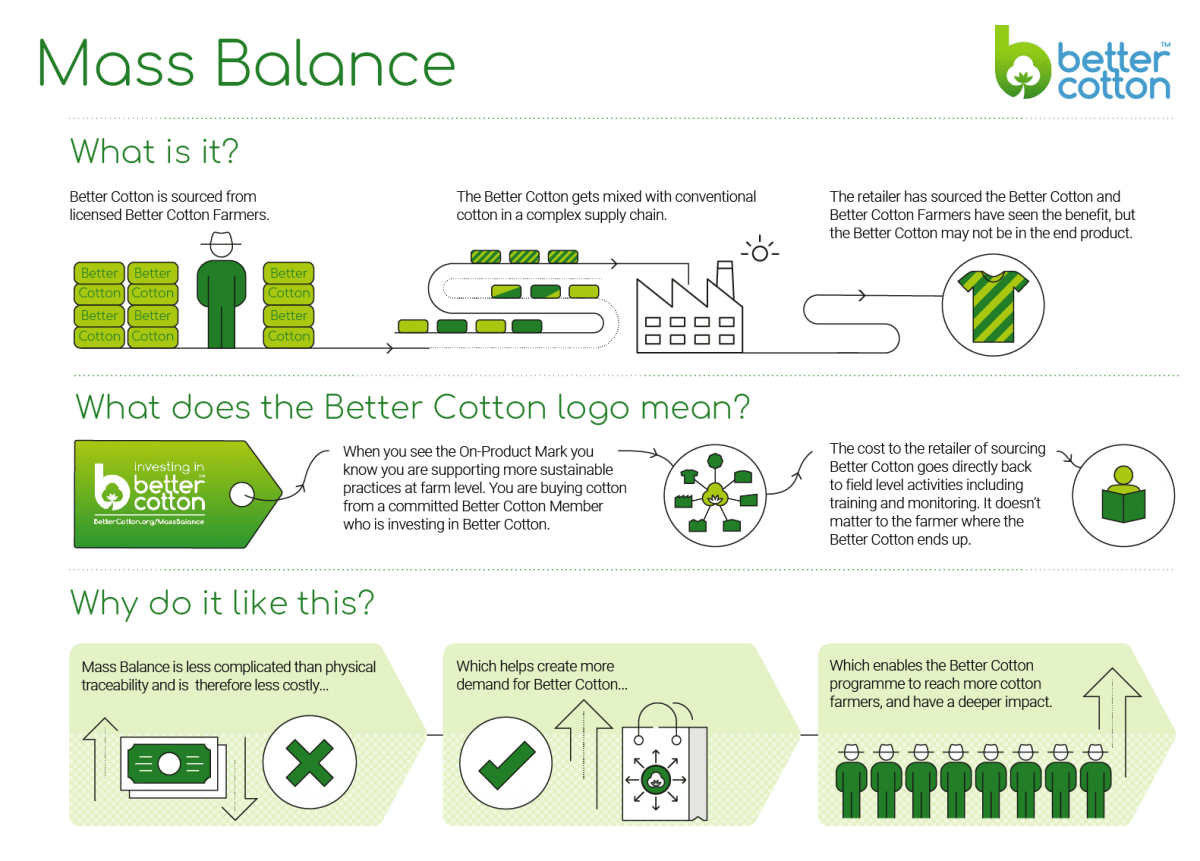 Sourcing With Mass Balance - Better Cotton Initiative