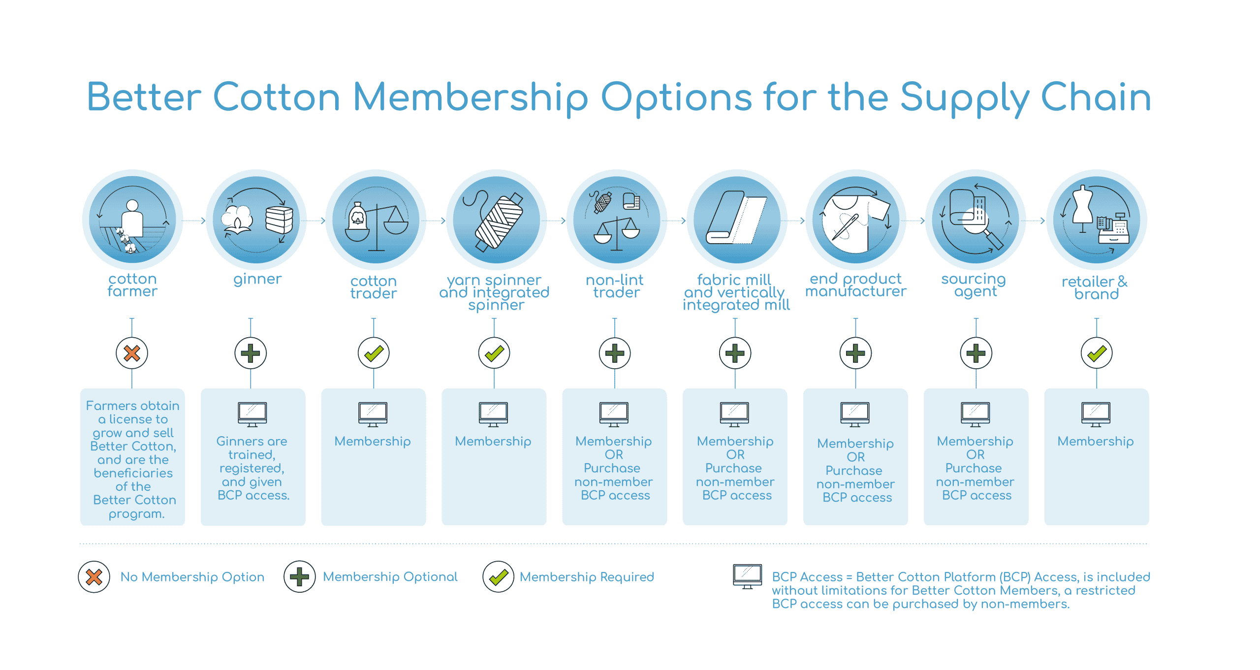 Our membership - Better Cotton