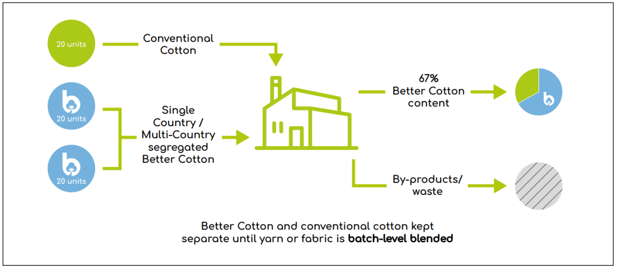 Sourcing Physical BCI Cotton - Better Cotton Initiative