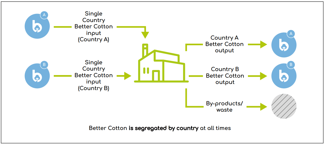 Sourcing Physical BCI Cotton - Better Cotton Initiative