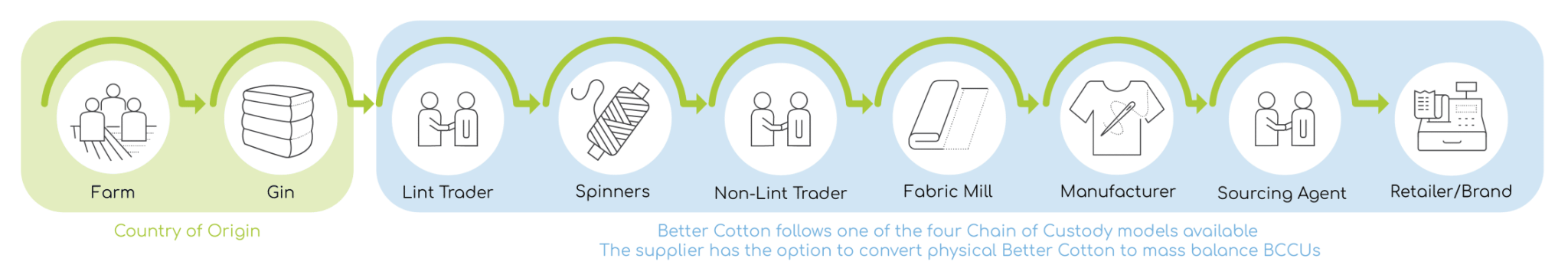 Physical Chain of Custody Models - Better Cotton Initiative