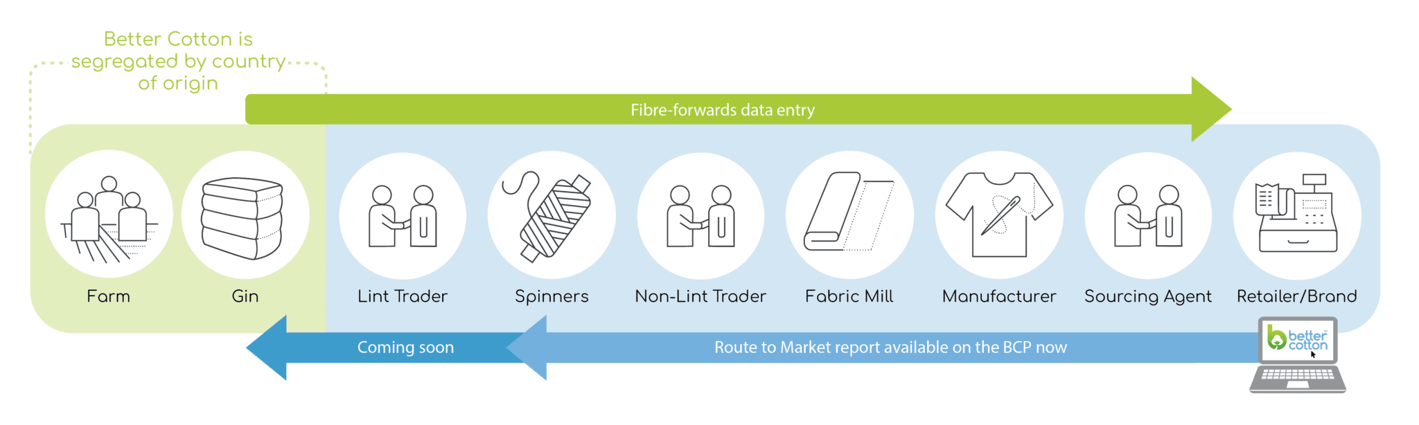 Better Cotton Traceability - Better Cotton