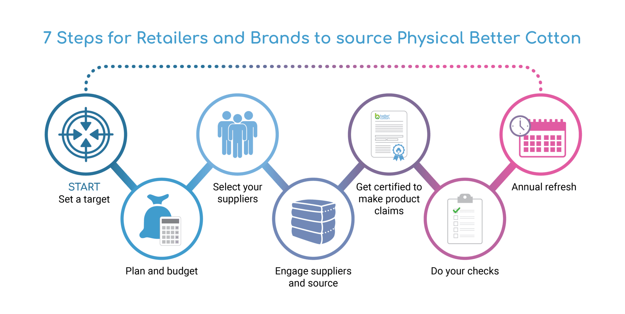 Sourcing Physical Better Cotton - Better Cotton