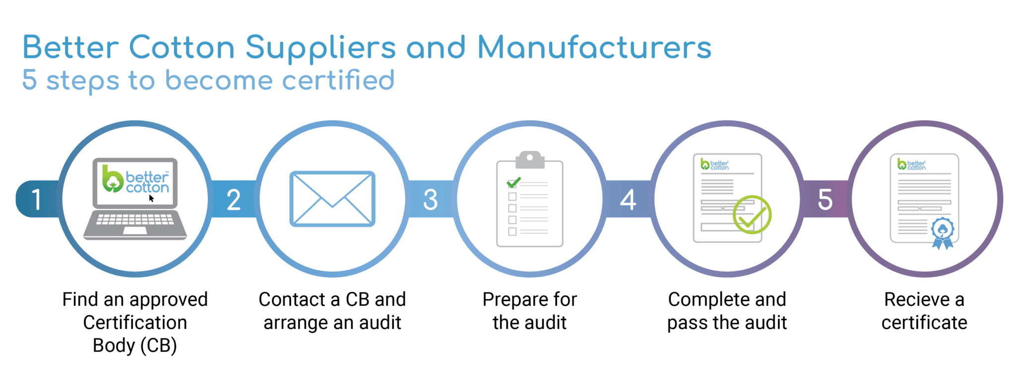 Sourcing Physical Better Cotton - Better Cotton