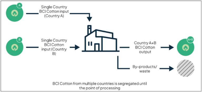 Sourcing Physical BCI Cotton - Better Cotton Initiative