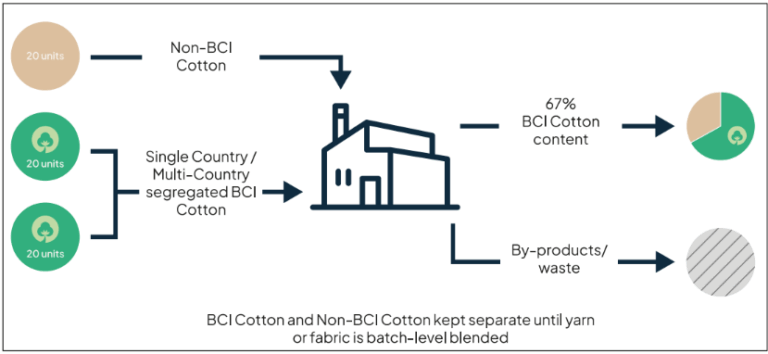 Sourcing Physical BCI Cotton - Better Cotton Initiative